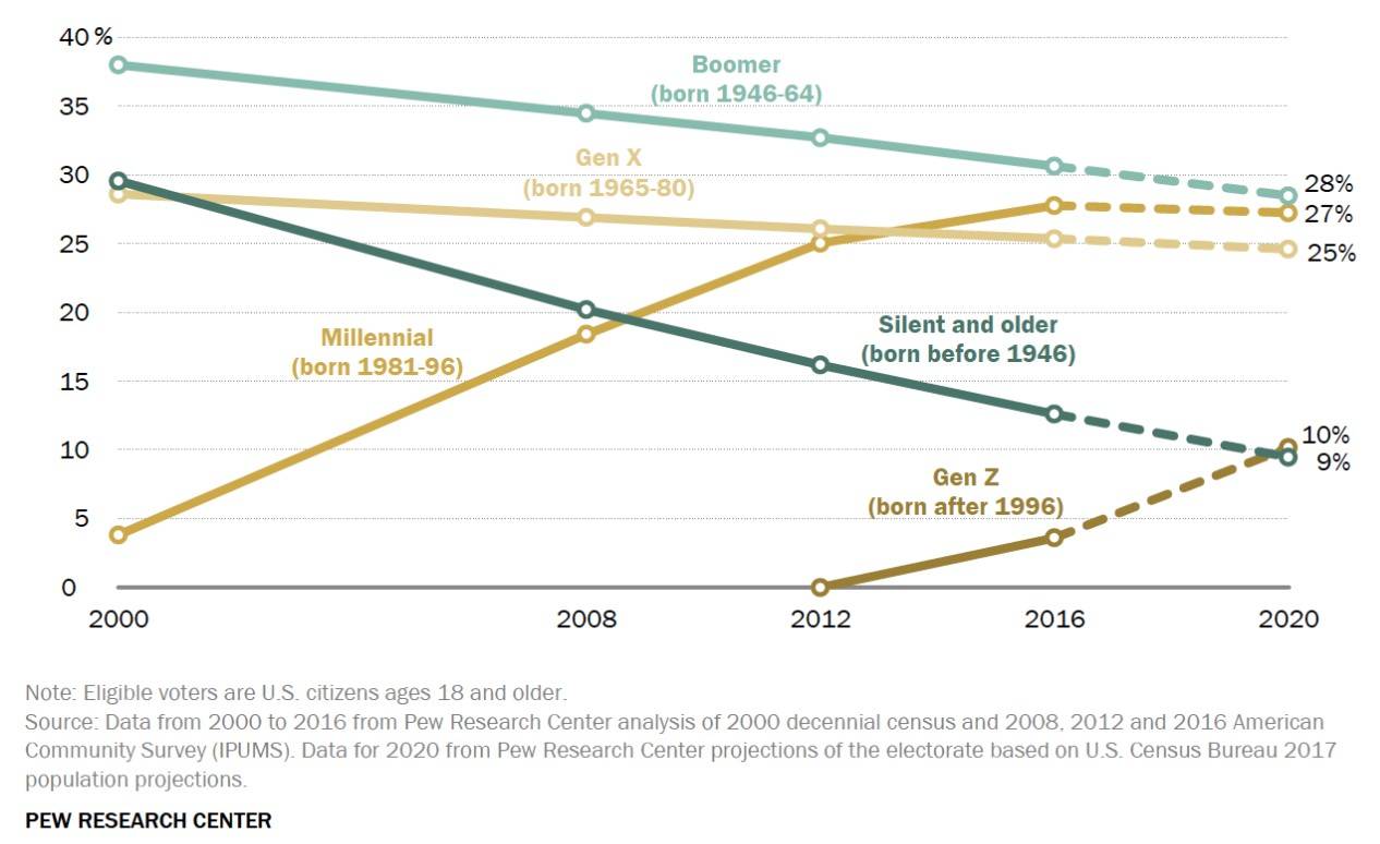 A Brief 4 Things You Need to Know About Partisanship and Voting ...
